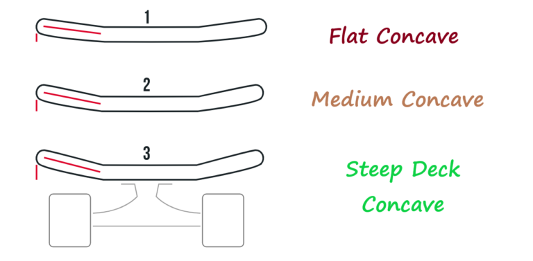Mellow VS Steep Deck Concave 5 Important Differences To Consider To Mellow VS Steep Deck Concave 5 Important Differences To Consider To